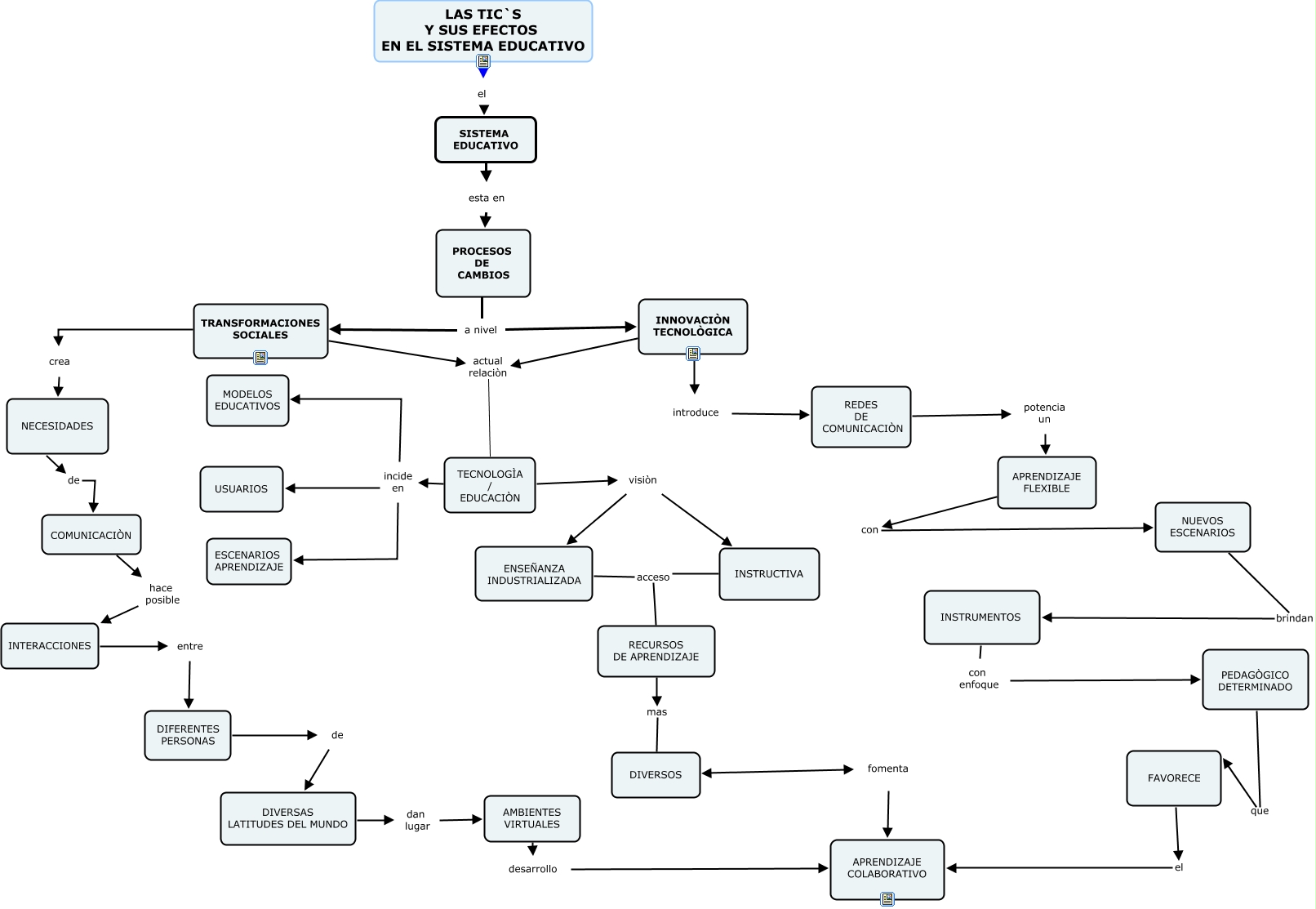 LAS TIC`S Y SUS EFECTOS EN EL SISTEMA EDUCATIVO - ¿Què efectos tiene las TIC`S en el sistema ...